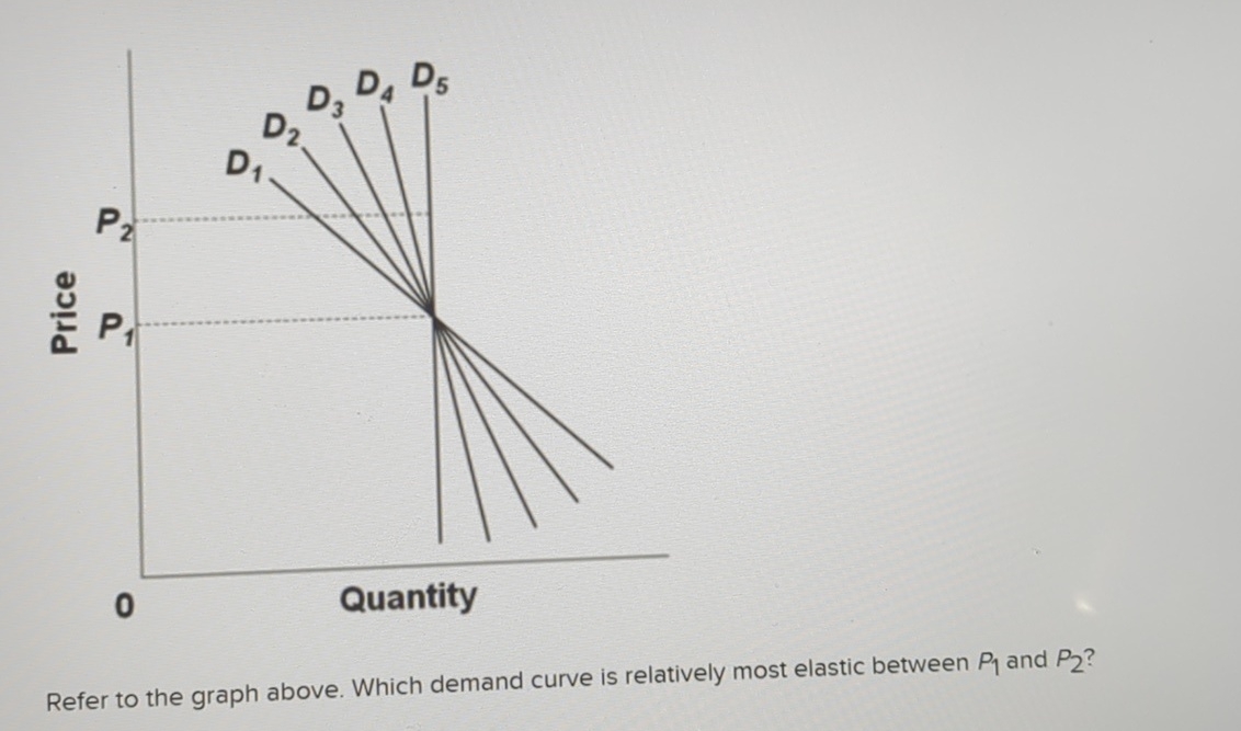 Solved Refer to the graph above. Which demand curve is | Chegg.com