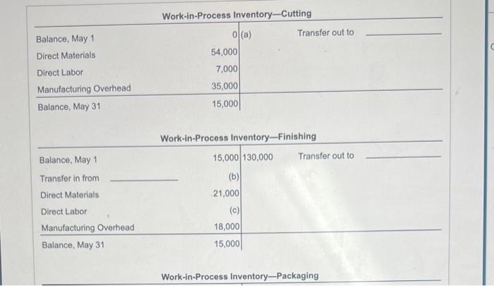 Solved Work-in-Process Inventory-Finishing Balance, May 1 | Chegg.com