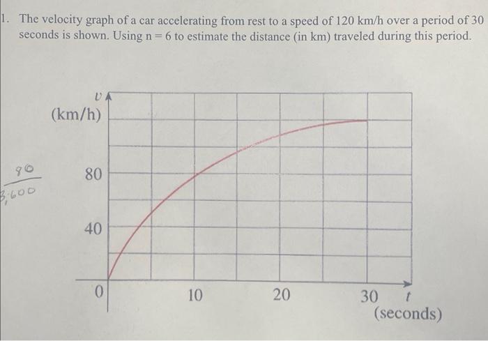 Solved The velocity graph of a car accelerating from rest to | Chegg.com