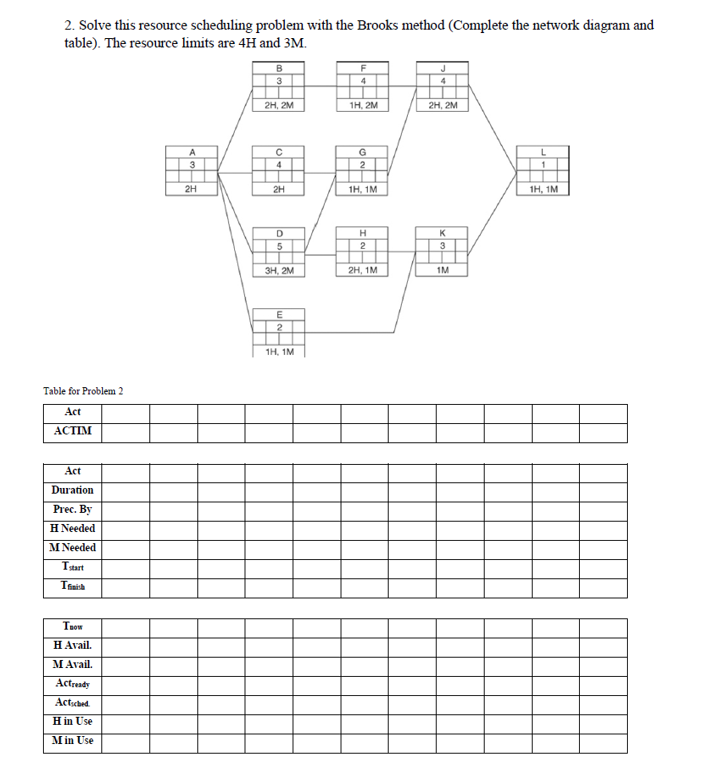 2. ﻿Solve this resource scheduling problem with the | Chegg.com