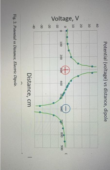 Solved Figure 1 shows the Potential Voltage vs Distance from | Chegg.com