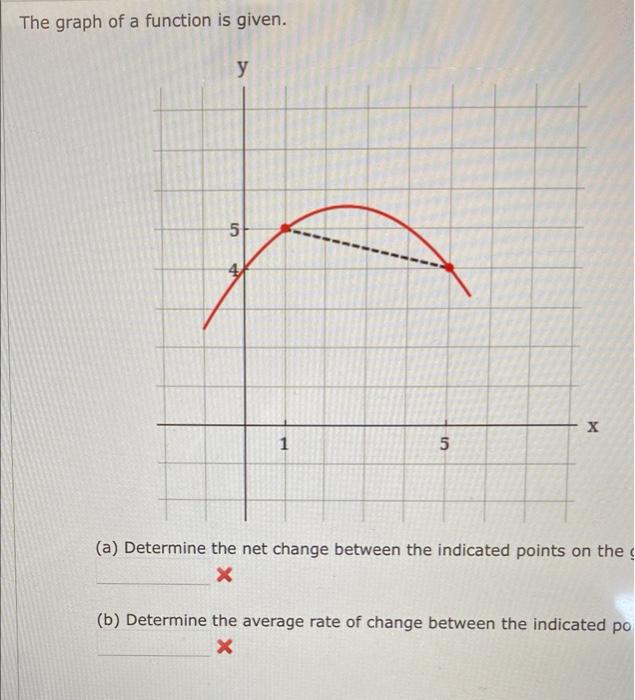 Solved The graph of a function is given. y 5 4 х 1 5 (a) | Chegg.com