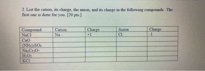 Solved 2. List the cation, its charge, the anion, and its | Chegg.com