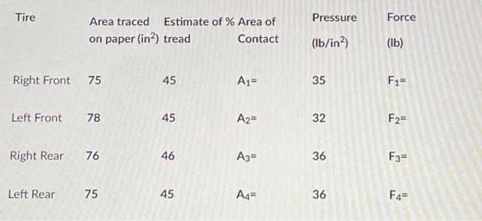 Solved Tire Area traced Estimate of \% Area of Pressure | Chegg.com