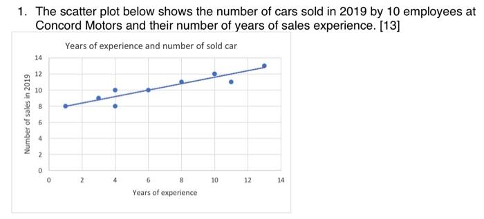 Solved 1. The scatter plot below shows the number of cars | Chegg.com