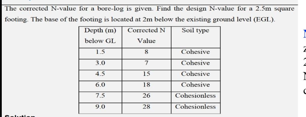 Solved The corrected N-value for a bore-log is given. Find | Chegg.com