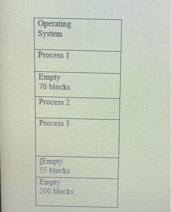 Solved Operating System Process 1 Empty 70 blocks Process 2 | Chegg.com