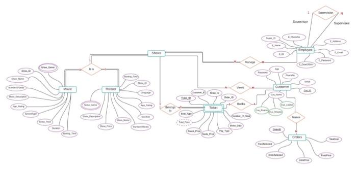 please make a realational schema of this er digram | Chegg.com