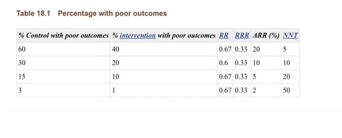 Solved Table 18.1 Percentage with poor outcomes | Chegg.com
