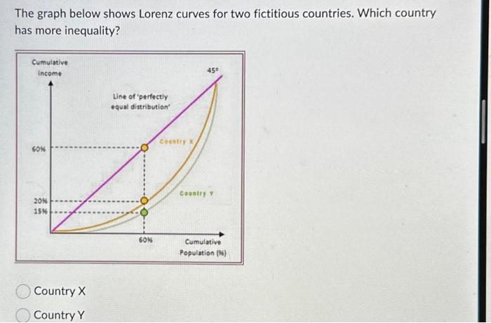 Solved The graph below shows Lorenz curves for two | Chegg.com