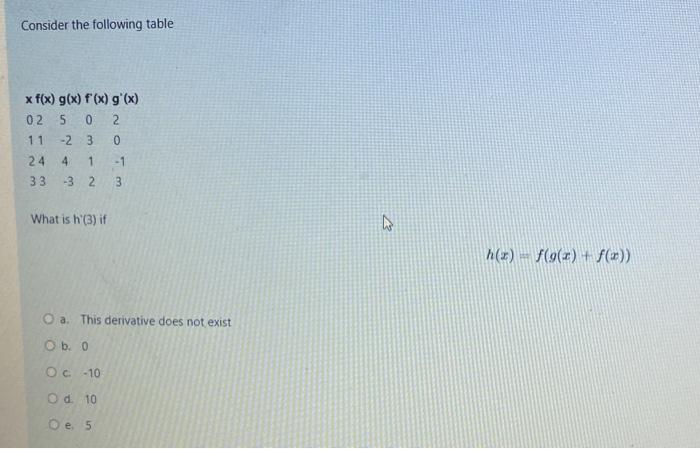 Solved Consider the following table What is h′(3) if | Chegg.com