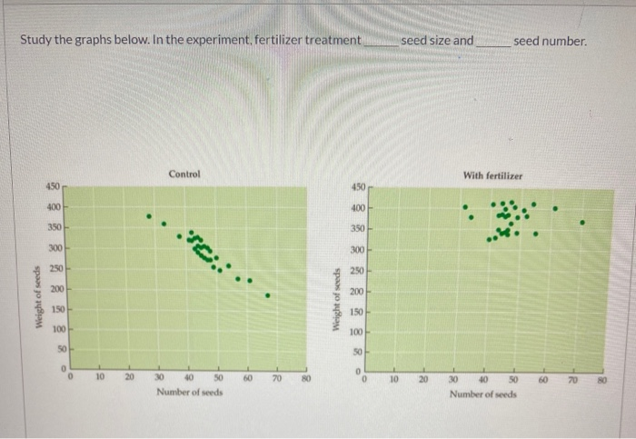 Solved Study the graphs below. In the experiment, fertilizer | Chegg.com