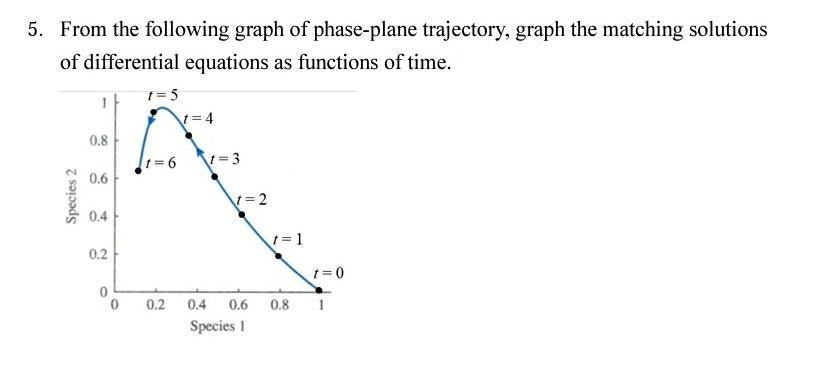 Solved 5. From the following graph of phase-plane | Chegg.com