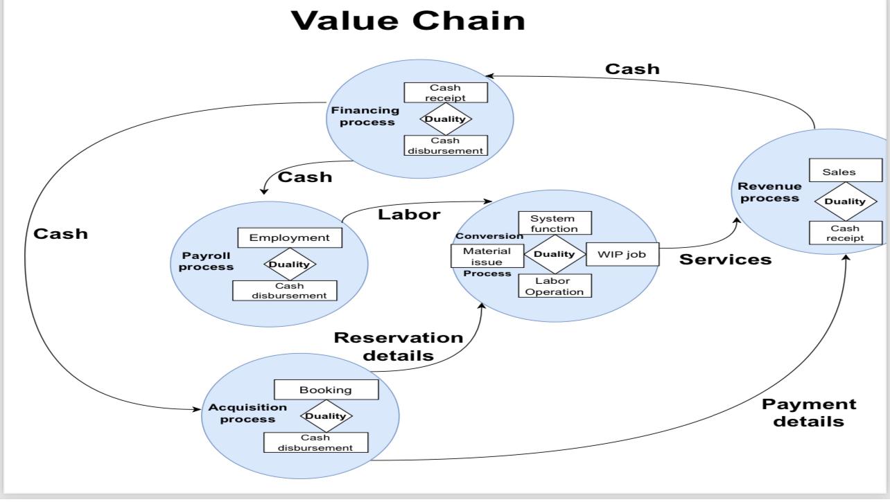 Solved Value Chain: do a report about this | Chegg.com