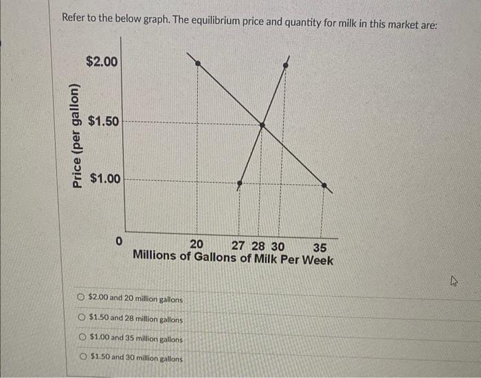 Solved Refer to the below graph. The equilibrium price and | Chegg.com