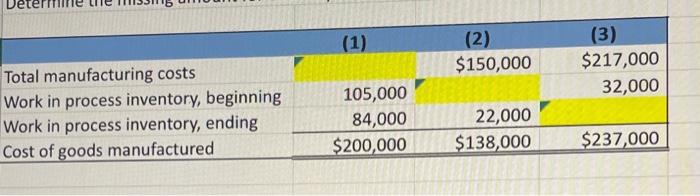 Solved Total manufacturing costs Work in process inventory, | Chegg.com