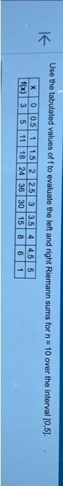Solved Use the tabulated values of f to evaluate the left | Chegg.com