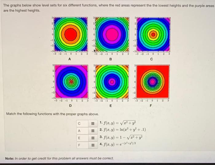 The graphs below show level sets for six different | Chegg.com