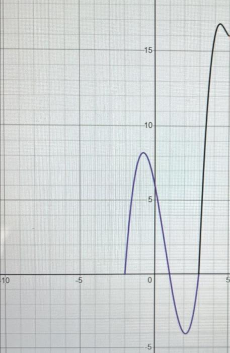 Solved \\( f(x)=(x-1)(x+2)(x-3)\\{-2 \\leq x \\leq 3\\} \\) | Chegg.com