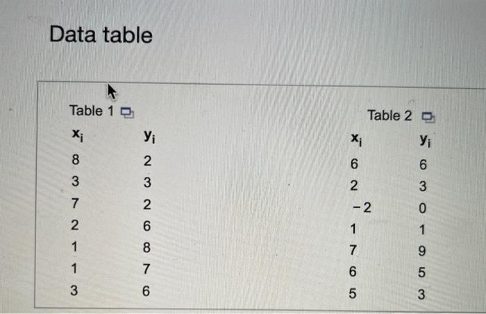 Solved Data tableCalculate SSE, s2, and s for the least | Chegg.com