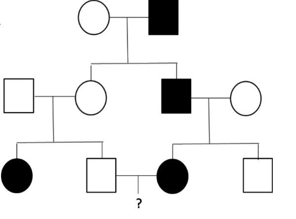 Solved The following pedigree shows the inheritance of an | Chegg.com
