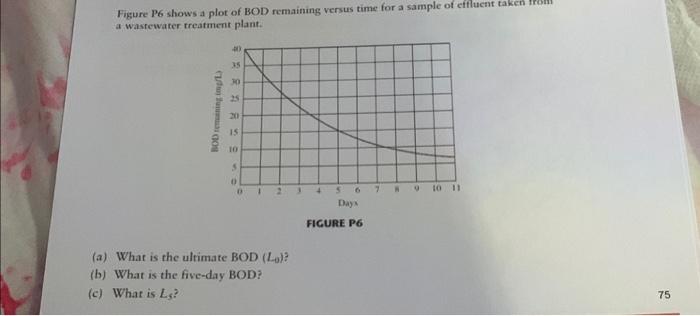 Solved Figure P6 shows a plot of BOD remaining versus time | Chegg.com