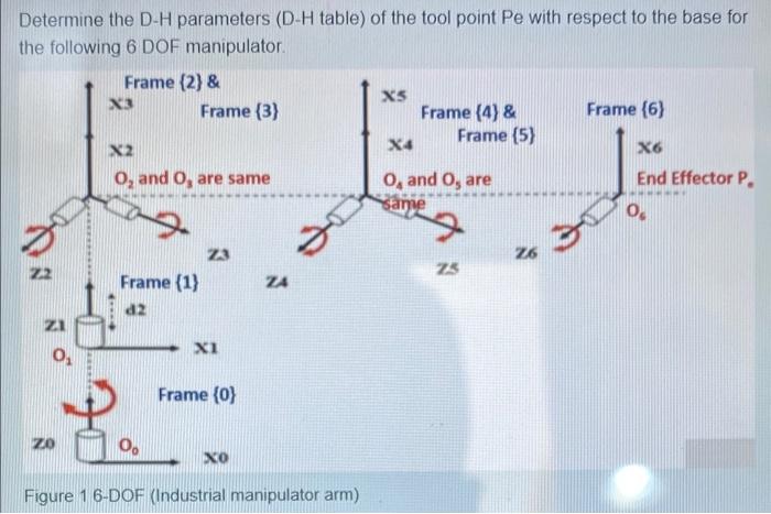 Solved Determine the D-H parameters (D-H table) of the tool | Chegg.com