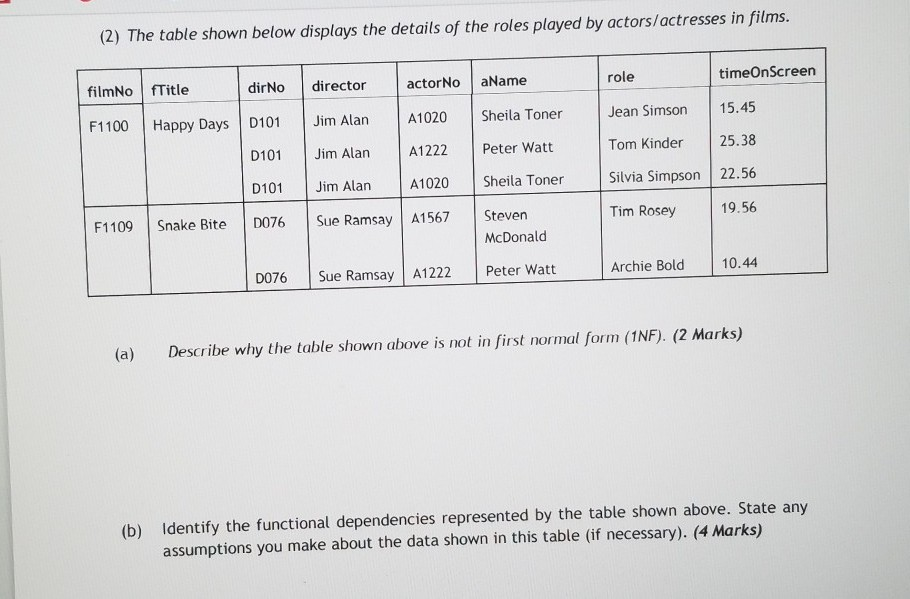 Solved (2) The table shown below displays the details of the | Chegg.com