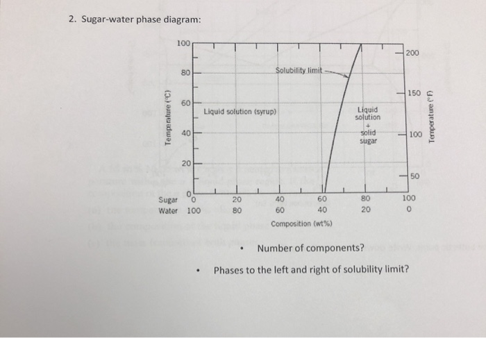 Solved 2. Sugar-water phase diagram: 100 200 Solubility | Chegg.com