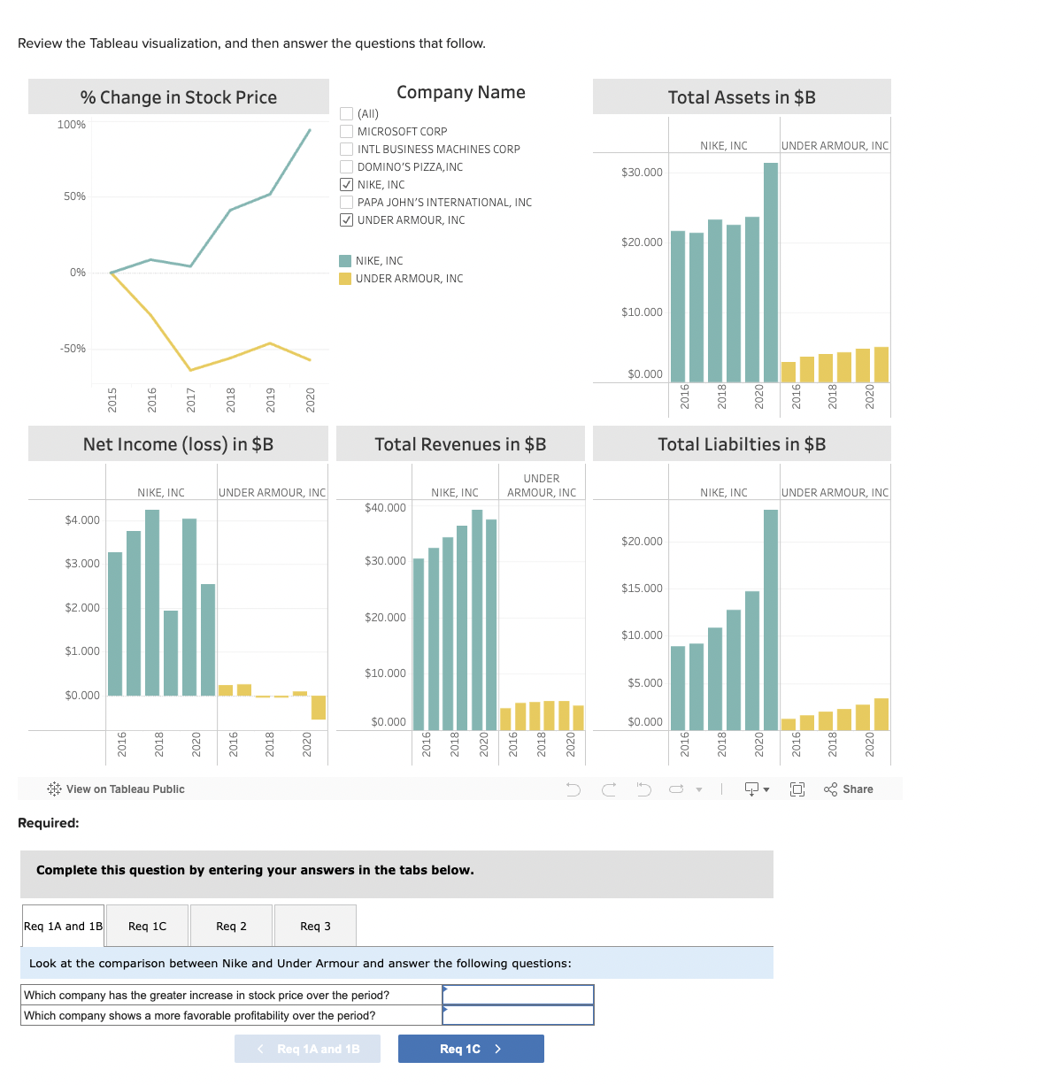 Solved Review the Tableau visualization, and then answer the | Chegg.com