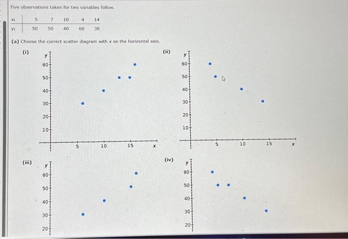 Solved What does the scatter diagram indicate about the | Chegg.com