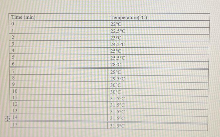Solved Plot Time Vs Temperature Graph Add The Error Bars