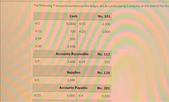 Solved The following T-accounts summarize the ledger of Lily | Chegg.com