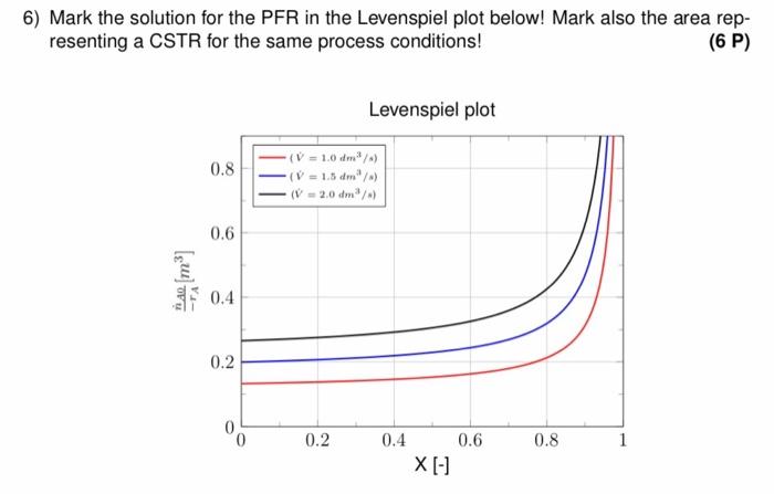 Solved Question 2 (Reactor sizing (PFR/CSTR)) 20 points Urea | Chegg.com