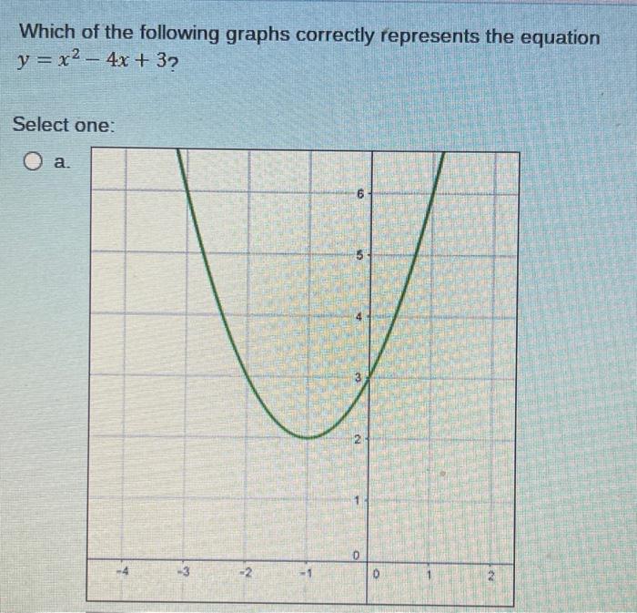 Solved Which of the following graphs correctly represents | Chegg.com