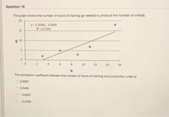 Solved Question 16 The graph shows the number of hours of | Chegg.com