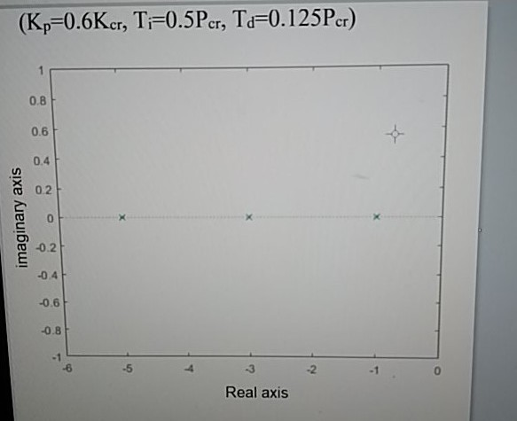 Solved URGENT! CONTROL SYSTEMS QUESTION Look at the graph | Chegg.com