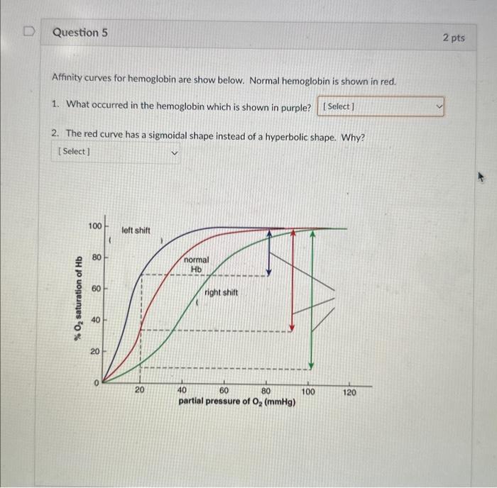 Solved Affinity curves for hemoglobin are show below. Normal | Chegg.com