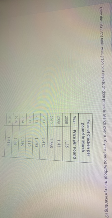 Solved Given the data in the table, what graph best depicts | Chegg.com