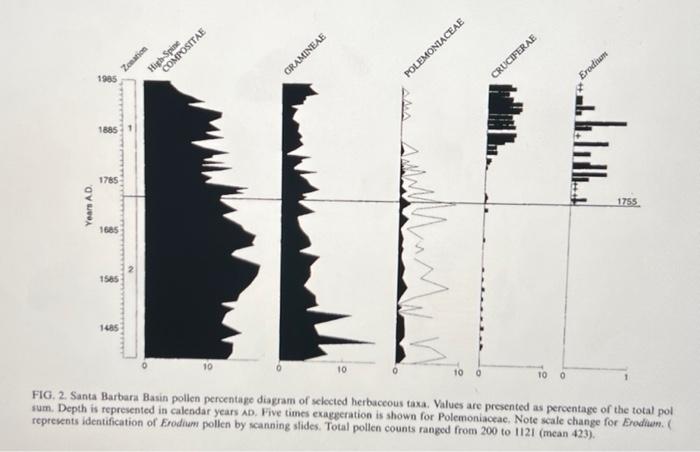 A pollen profile for species in the Polemoniaceae is | Chegg.com