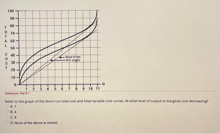 Solved Refer to the graph of the short-run total cost and | Chegg.com