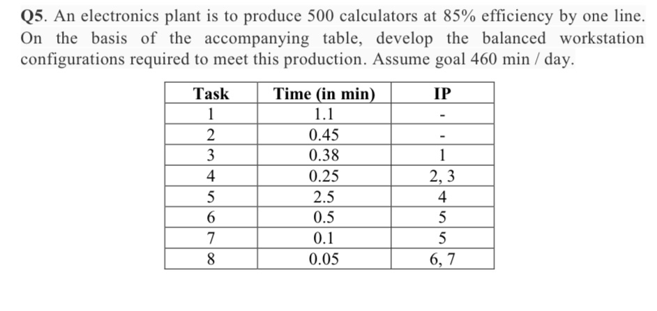 Solved Q5. ﻿An electronics plant is to produce 500 | Chegg.com