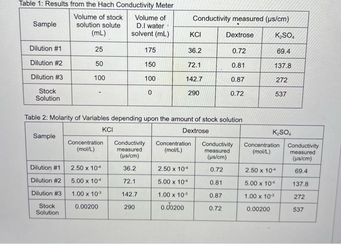 Solved experiment #6: conductivity as a measure of total | Chegg.com