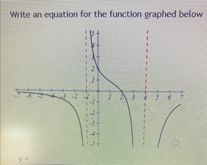 Solved Write an equation for the function graphed below | Chegg.com