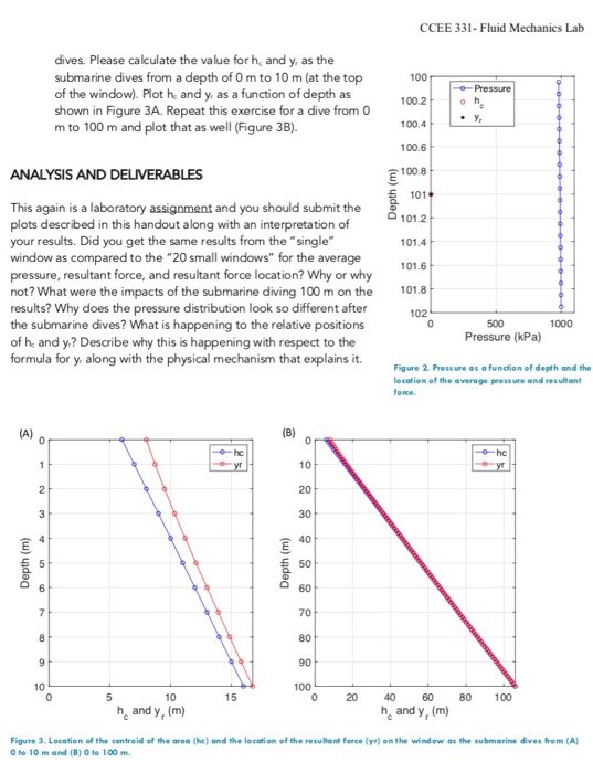 LAB 3: HYDROSTATIC FORCES ON PLANE SURFACES LEARNING | Chegg.com