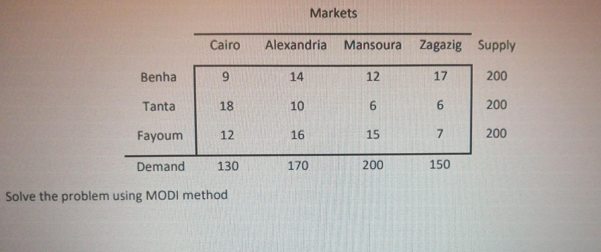 Solved Solve the problem using MODI method and find the | Chegg.com