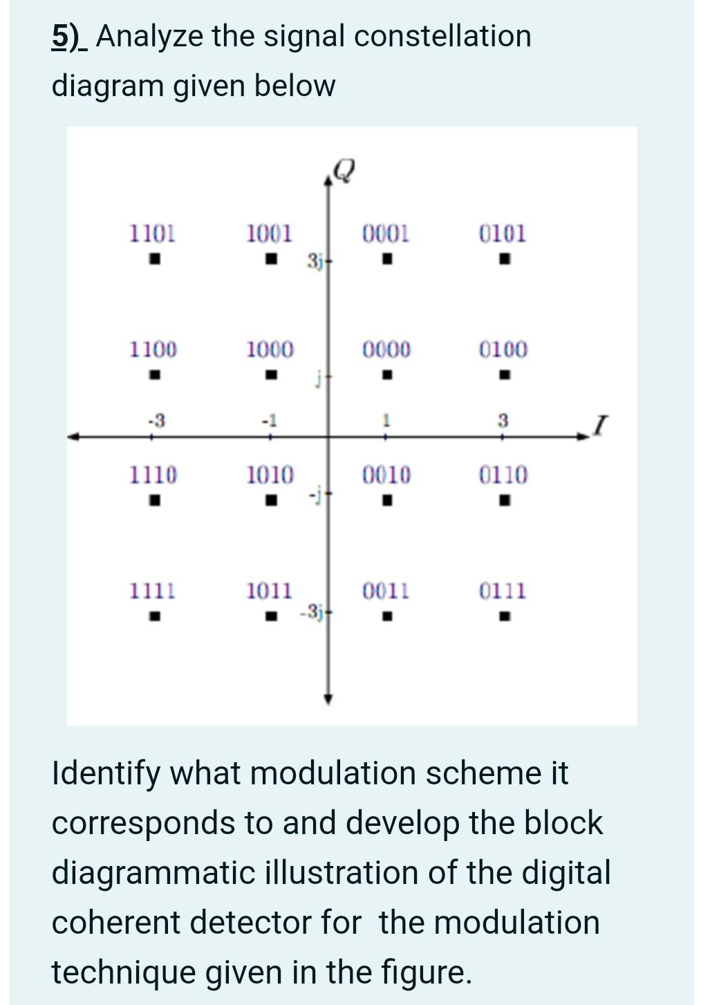 Solved 5) Analyze the signal constellation diagram given | Chegg.com