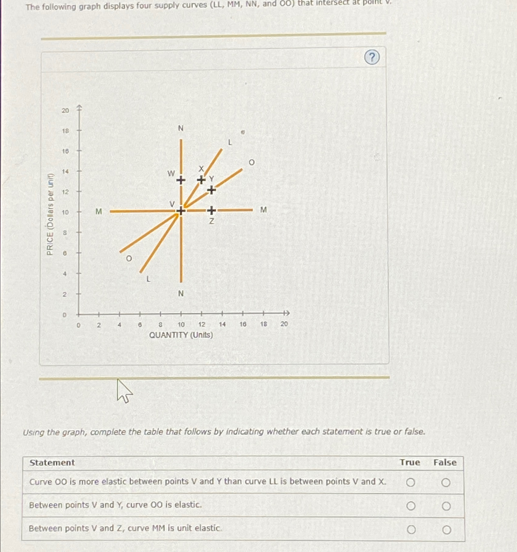 Solved The following graph displays four supply curves (LL, | Chegg.com