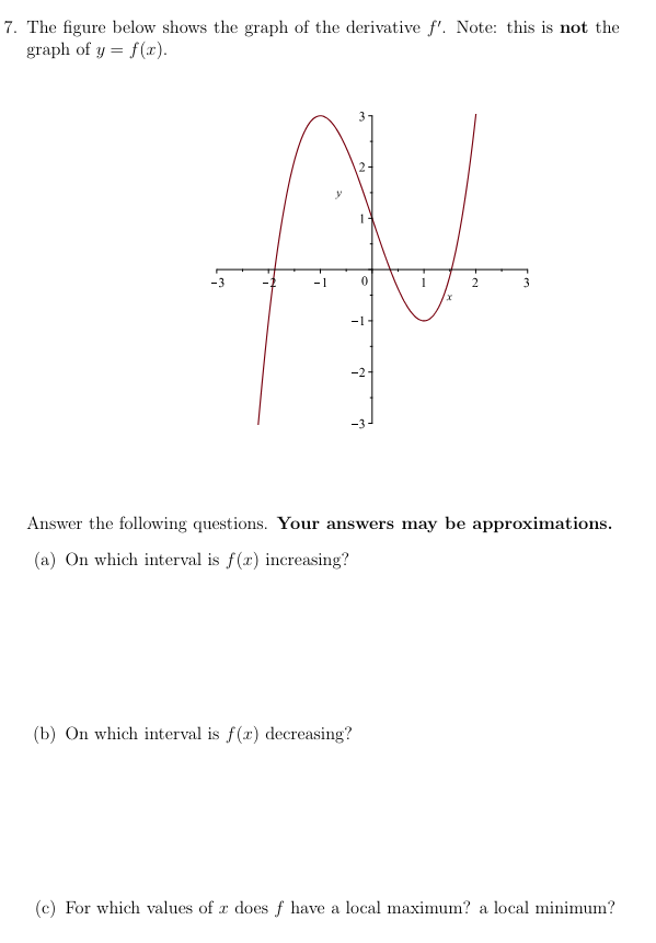 Solved The figure below shows the graph of the derivative | Chegg.com