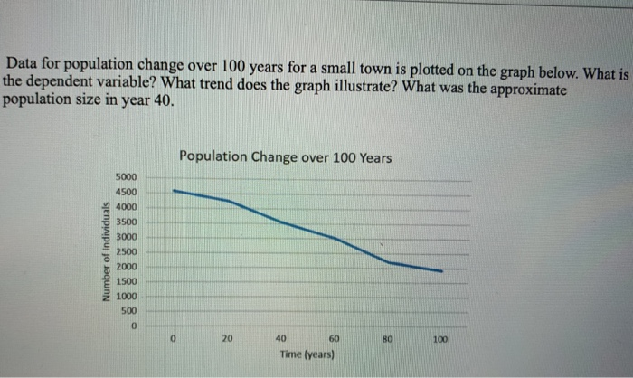 Solved Data for population change over 100 years for a small | Chegg.com
